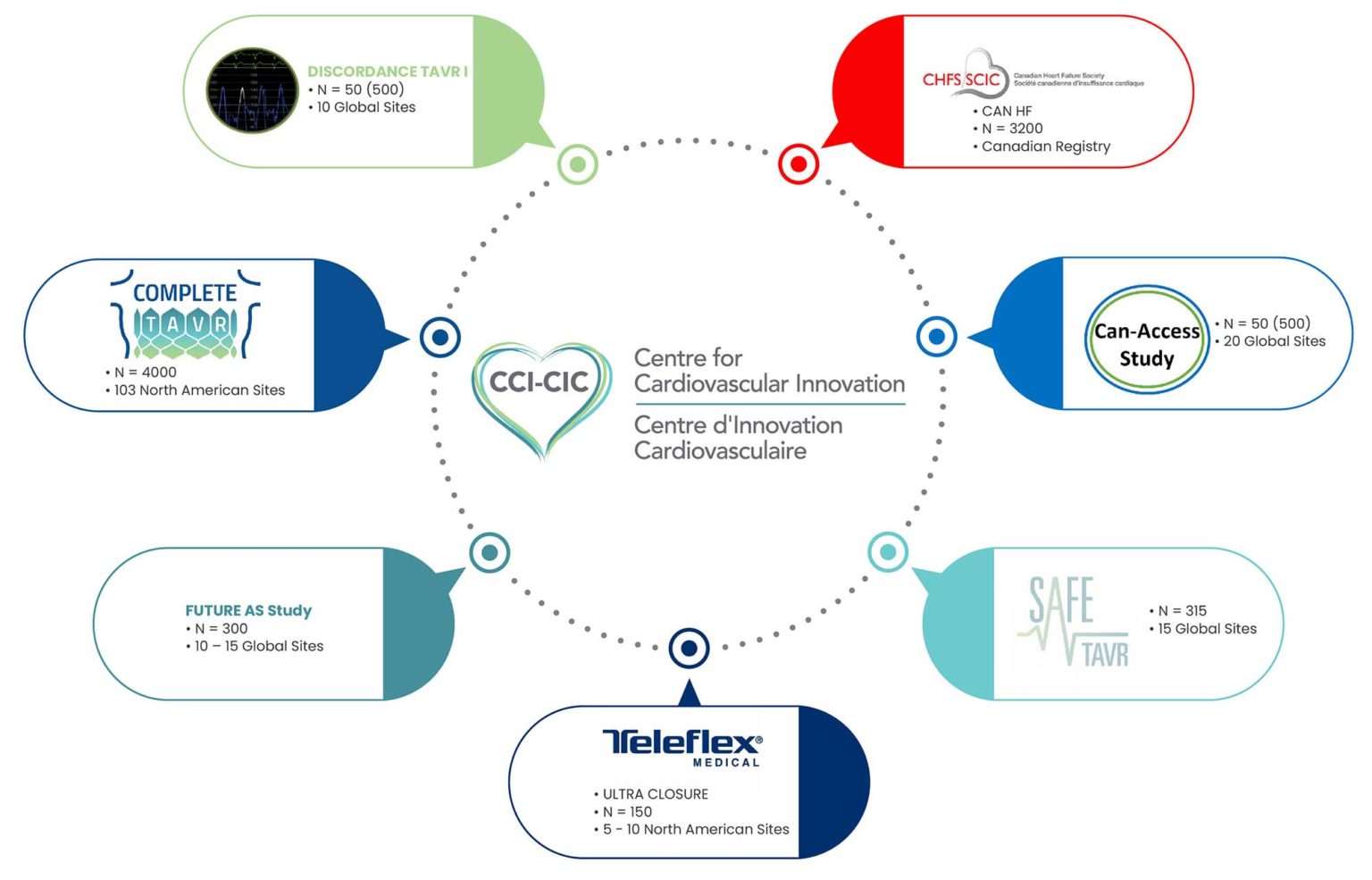 Current Studies - Centre for Cardiovascular Innovation